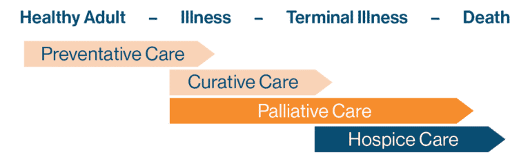 Pathway Of Care Chart | Trustbridge Hospice Care